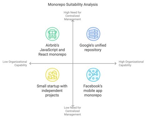 What Is A Monorepo Architecture Monorepo Vs Multi Repo Vs Monolith