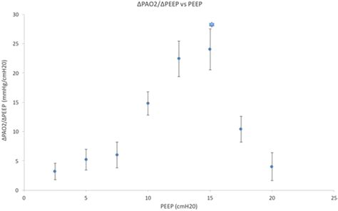 Group Data Showing The Relationship Between ∆pao2 ∆peep And Peep