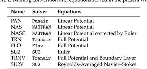 Table 1 From Effect Of Levels Of Fidelity On Steady Aerodynamic And Static Aeroelastic
