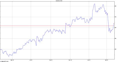 Intuitive Surgical Stock Quote Isrg Stock Price News Charts