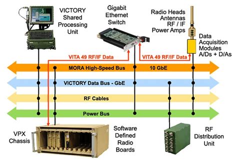 New Open Standards Drive Military Software Radio Architectures Military Embedded Systems