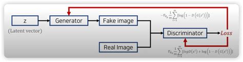 GAN Generative Adversarial Networks