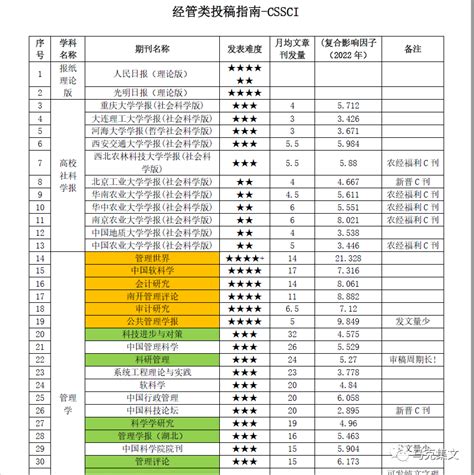 经管类期刊 投稿指南（2023年更新） 马克数据网