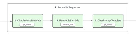 Callbacks And Pipeline Structures In Langchain Towards Data Science