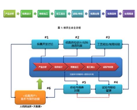 模具全生命周期管理 Cae模具成型技術雜誌