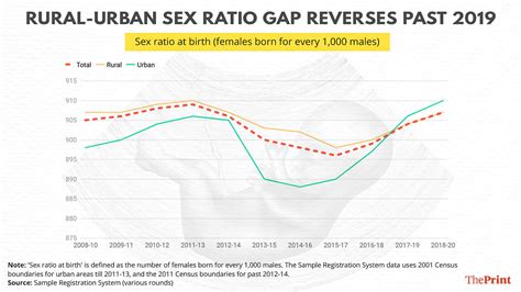Karnatakas Sex Ratio At Birth Plummeting Govt Data Shows Not So