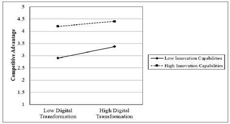 Moderation Graph 01 Download Scientific Diagram