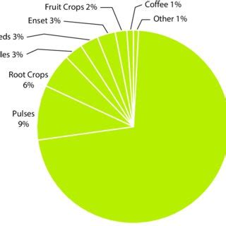 2 Production By Crop 2011 Download Scientific Diagram
