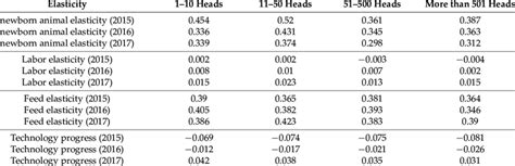 Input Factor Elasticity Under Different Beef Cattle Breeding Scales