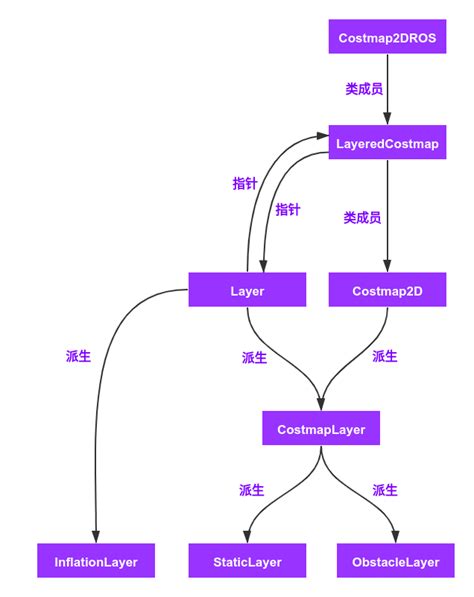 【ros Navigation】costmap2d代价地图源码解读 1costmap 遍历顺序 Csdn博客