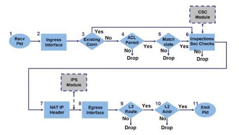 Solved Cisco Asa 9x Packet Flow Cisco Community