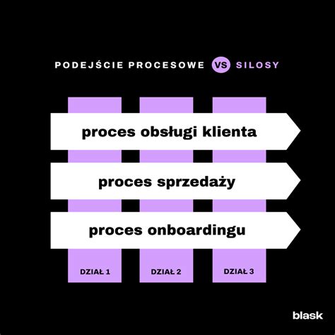 Jak zbudować procesy w firmie Marketing i Biznes