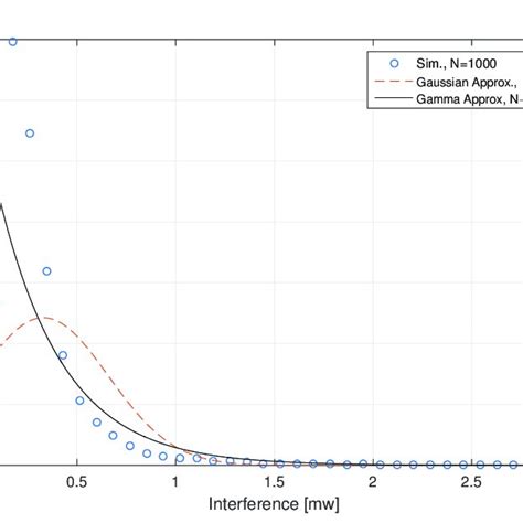 The Standard Deviation Of The Aggregate Interference For Different Dez