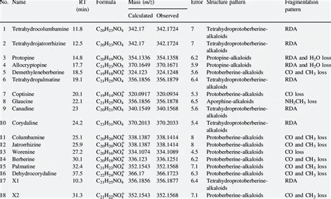 Lc Q Tof Ms Data Of Alkaloids From Rc Download Table