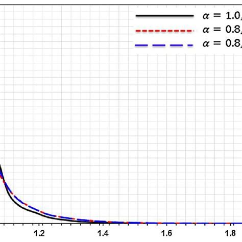 The Variation Of Temperature θ With Different Values Of The Fractional