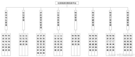 基于springboot的社区物资交易互助平台实现 csdn博客