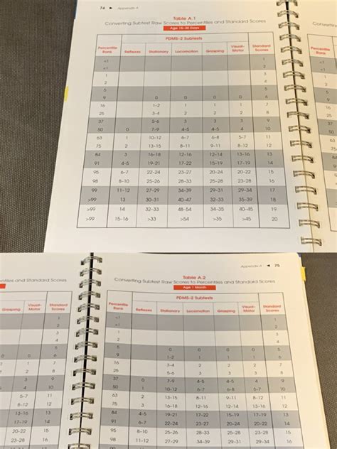 Pdms 2 Scoring Tables Pdf