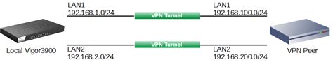 Create Multiple Phase 2 SA For IPsec Tunnel To Connect Multiple Subnets
