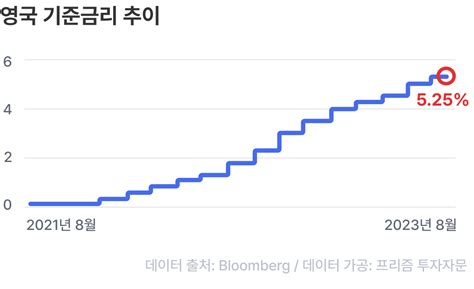 8월 첫째 주 증시 정리
