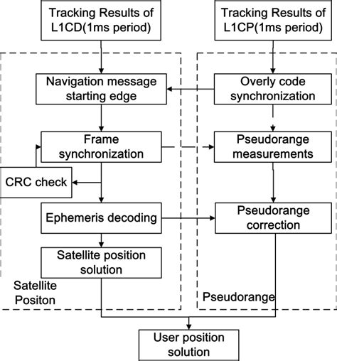 flow chart of the ranging and positioning after tracking algorithm