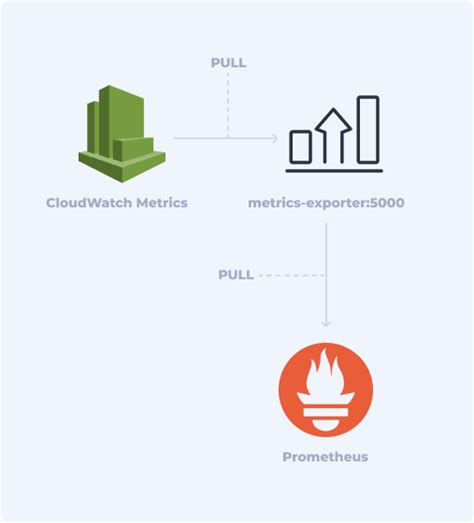 guide to monitoring aws lambda metrics with prometheus and