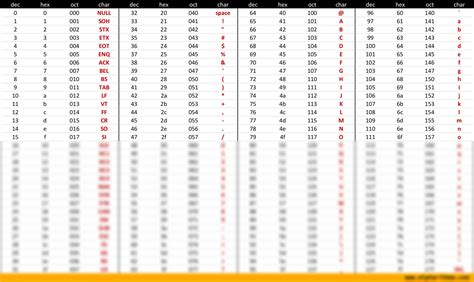 Solution Ascii Table Alpharithms Scaled Studypool