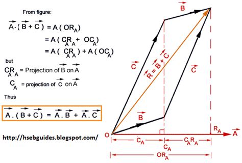 Distributive Law For Dot Product Reference Notes