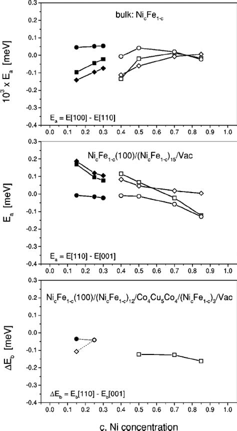 Magnetic Anisotropy Energy ͑ Squares ͒ In Ni C Fe 1 Ϫ C Re Download