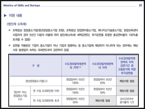 해외구매대행 시 창업중소기업 세액감면으로 소득세 절세하기전자상거래업 네이버 블로그