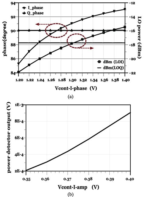 Phase And Amplitude Calibration Range A Relative Phase Variation