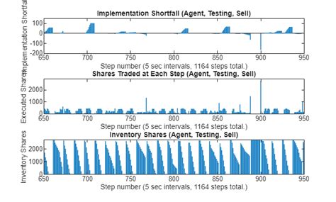 Deep Reinforcement Learning For Optimal Trade Execution Matlab And Simulink Example