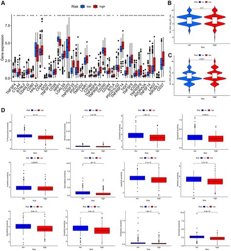 A Comprehensive Prognostic And Immunological Analysis Of Telomere