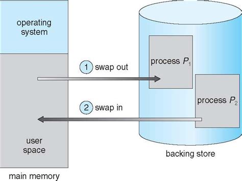 운영체제os 스와핑swapping 가상메모리virtual Memory 란