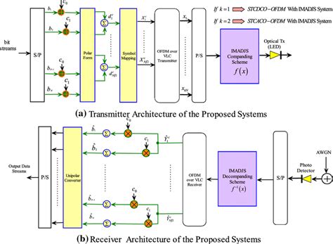 Block Diagram Of The Proposed Stc Imadjs Dco Ofdm And Download