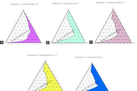 Pseudoternary Phase Diagrams Indicating Ow Nanoemulsion Region Of