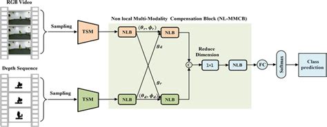 Convolutional Non‐local Spatial‐temporal Learning For Multi‐modality Action Recognition Ren