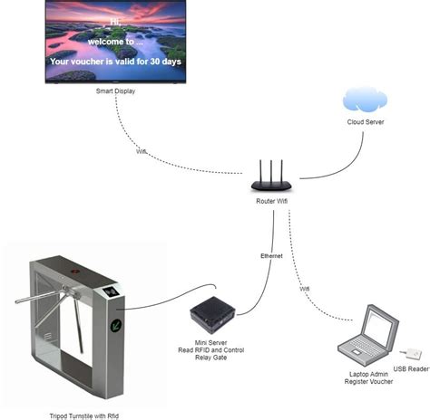 Toifur Rahman Andik On Linkedin Iot Project Gate Tripod Trunstile Tripodturnstile Rfid