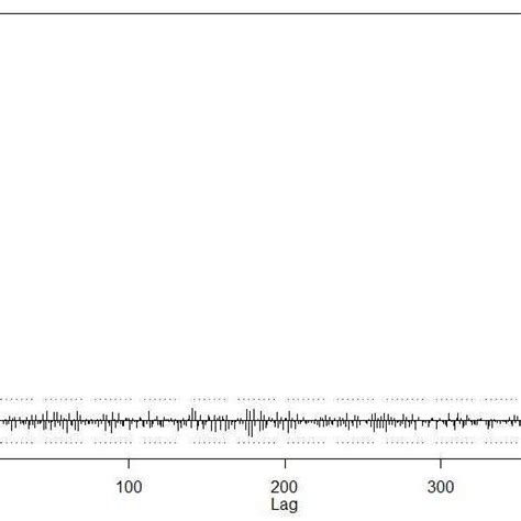 Figure Showing A Plot Of Acf Versus Lags For The Data Of Group 1 Download Scientific Diagram