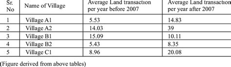 Land Transactions Before And After 2007 Download Scientific Diagram