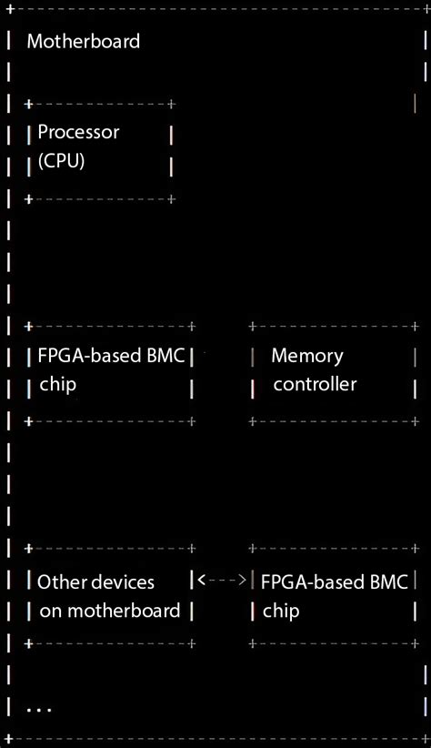 Simplified Server Management Beginners Guide To Ipmi And Bmc