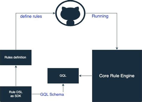 building dynamic decisions with kotlin dsl and graphql a powerful rule