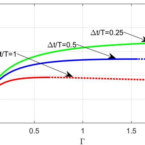 Rmse Of Steady‐state Response Error Of Target Range Estimation Versus