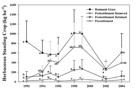 Total Herbaceous Standing Crop Mean 1 Sd Among Patch Types From 1992