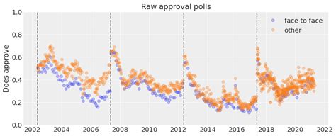 Estimating A Candidates Popularity Over Time With Gaussian Processes