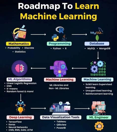 Learn Machine Learning With A Roadmap Awais Mubashar Posted On The Topic Linkedin