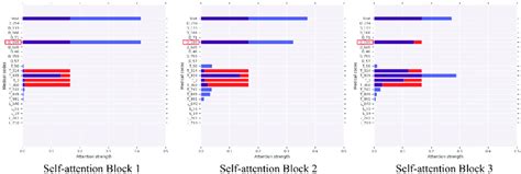 Attentions From Each Self Attention Block Of Transformer Trained For