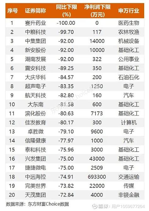 业绩增速前20个股出炉，关注一季报行情 每年季报期，业绩总是市场的焦点，随着4月中下旬的到来，季报披露将进入高峰期，“业绩大戏”料将进入新高峰