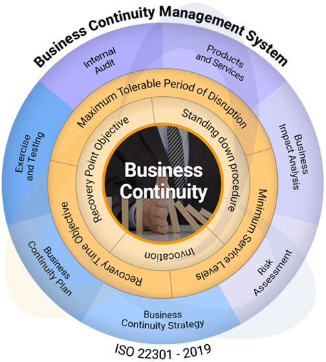 ISO 22301 Business Continuity Management System BCMS Defense