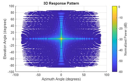 Array Pattern Synthesis Part I Nulling Windowing And Thinning MATLAB Simulink