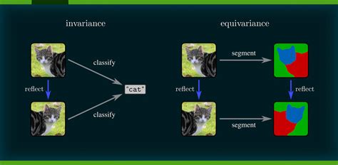 Equivariant Neural Networks What Why And How Maurice Weiler